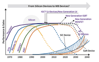 Revolutionizing Power Electronics with SiC to Pioneer Sustainable ...