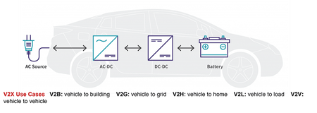 Wolfspeed SiC Power design considerations for EV OBCs | Wolfspeed