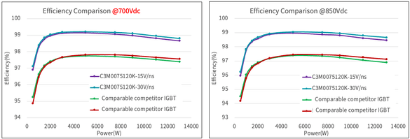 Design more efficient data center cooling systems with SiC