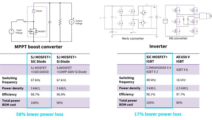 Silicon Carbide Transforms Solar Energy Infrastructure | Wolfspeed