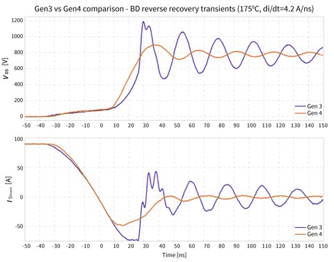 Gen 4 Silicon Carbide Technology White Paper | Wolfspeed