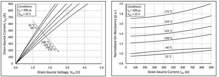 Wolfspeed’s auto qualified SiC XM3 Power Module, keeps the module and ...