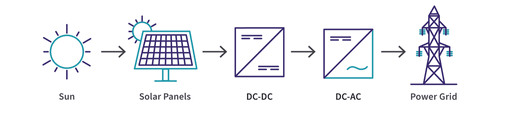 Industrial & Commercial Solar Systems | SiC Power | Wolfspeed