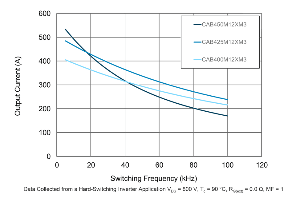 Wolfspeed XM3 Power Module Family | Wolfspeed