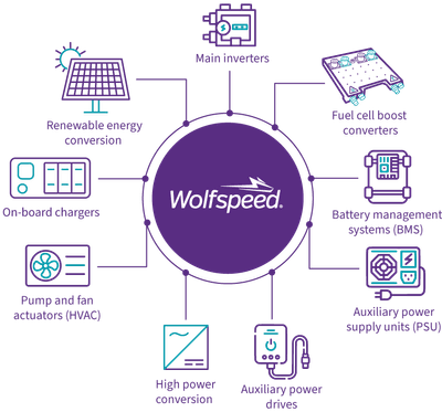 Industrial E-Mobility | Wolfspeed