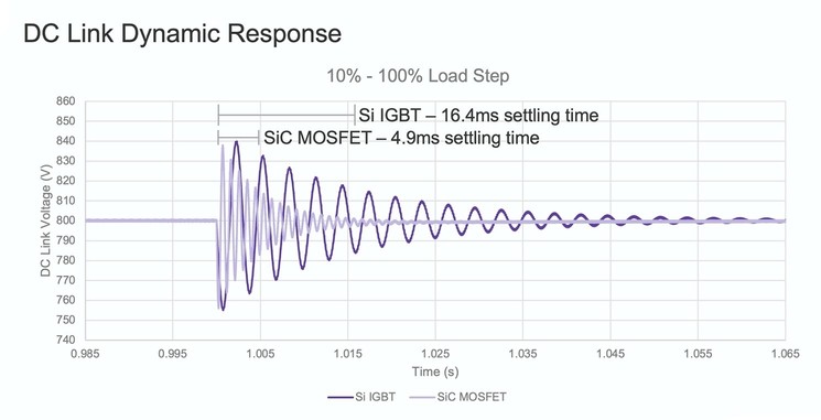 SiC Boosts Double-Conversion UPS Efficiency, Ampacity | Wolfspeed