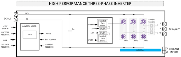 200kW Three-Phase Inverter with XM3 Power Module | Wolfspeed
