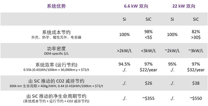 为什么在新一代双向 OBC 设计中选择 SiC 而非 Si？ | Wolfspeed
