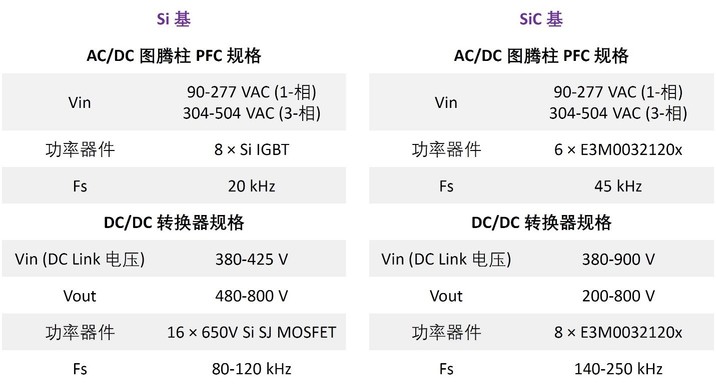 为什么在新一代双向 OBC 设计中选择 SiC 而非 Si？ | Wolfspeed
