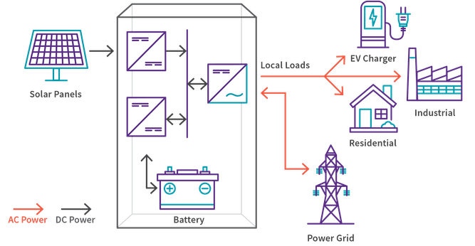 SiC Power for Energy Storage Systems | Wolfspeed