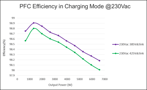 6.6kW High Power Density Bi-directional EV On-Board Charger | Wolfspeed