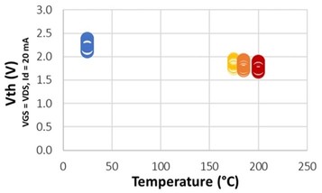 Wolfspeed announces new Gen 3+ 750 V bare-die MOSFET | Wolfspeed