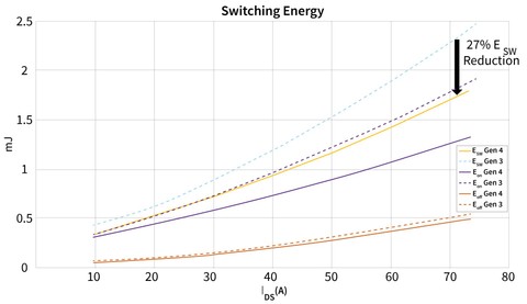 Gen 4 Silicon Carbide Technology White Paper | Wolfspeed